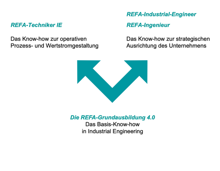 Lehre – REFA Institut