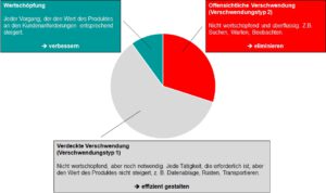 Verschwendung im Arbeitssystem – Der Ursache auf der Spur – REFA Institut